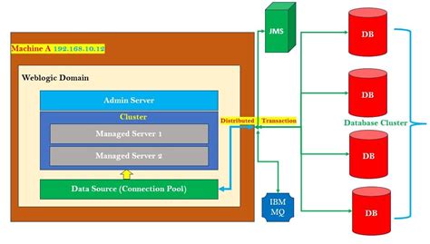 Distributed Transaction In Weblogic Server Digitalk Systems