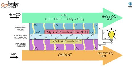 Solid Oxide Fuel Cells