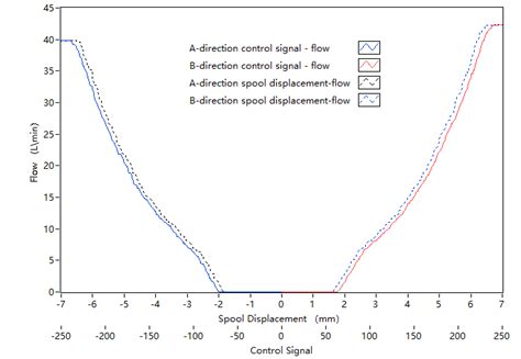 The Flow Characteristic Curve Of The Control Signal And Spool