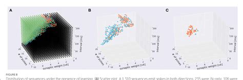 Figure 8 From Discrimination And Learning Of Temporal Input Sequences