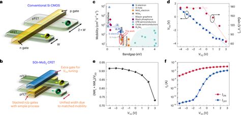 Advantages Of Soi Mos2 Cfet In Terms Of Nfet Pfet Balance A B Download Scientific Diagram