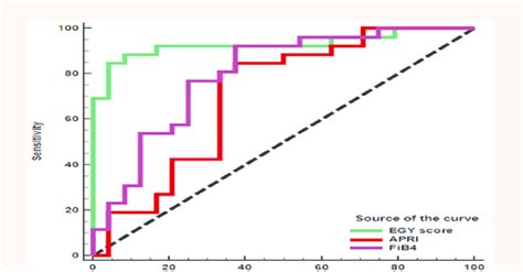 Receiver Operating Characteristic Roc Curve Of Egy Score Apri And