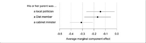 Estimated Average Marginal Component Effects Of Candidates Legacy
