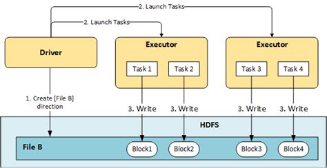 Relación Entre Spark Y Hdfs En Fusioninsight Comunidad Huawei Enterprise