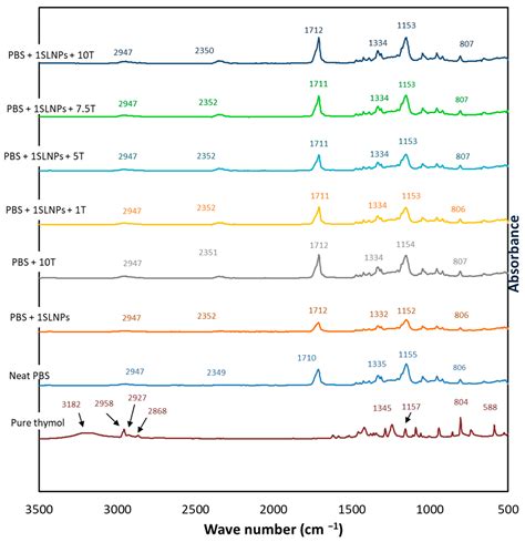 Polymers Free Full Text Lignin Nanoparticles For Enhancing Physicochemical And Antimicrobial