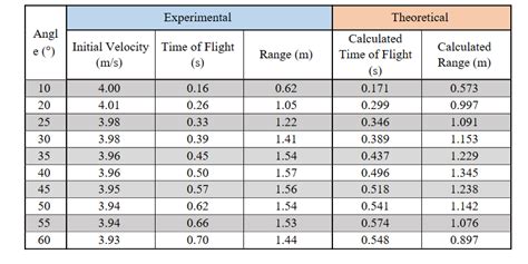 Solved 1 Plot The Experimental And The Theoretical Time