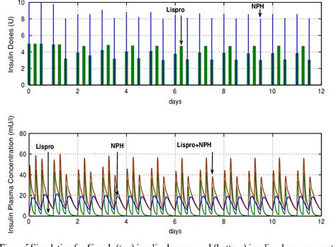 Figure 1 From Self Tuning Insulin Adjustment Algorithm For Type 1 Diabetic Patients Based On