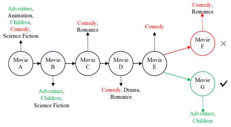 The Movie Sequence Recommendation Download Scientific Diagram