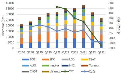 Display Industry To Show Weakness Thru H123 Suffers 1st Quarterly Loss