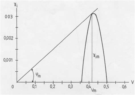 Growth Rate γ I As A Function Of Ray Velocity V For The Blasius Download Scientific
