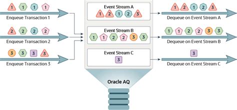 Oracle Transactional Event Queues And Advanced Queuing Performance And Scalability