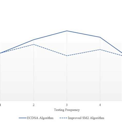 Improved Sm2 Signature Process Download Scientific Diagram