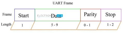 Uart Serial Communication Basics Lasopasample