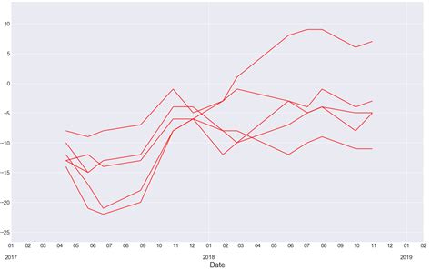 Python How To Base Color Line Segment On Value Of A String Other Column Stack Overflow