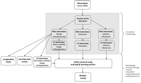 The Proposed Methodology Using A Grounded Theory Approach Source The Download Scientific