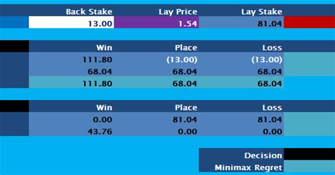 Sportstrader Betfair In Play Trading Minimax Regret