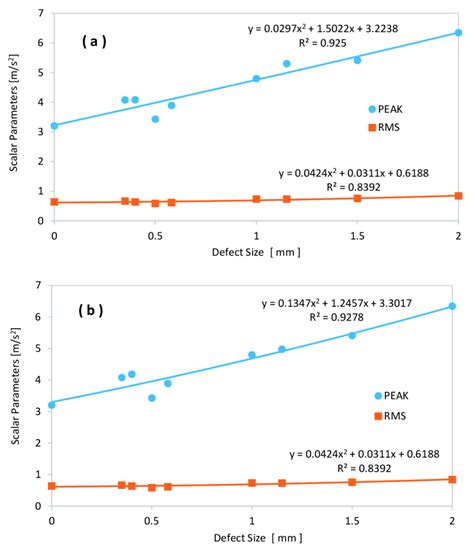 Evolution Of The Scalar Values Peak Value Peak And Rms A Defects