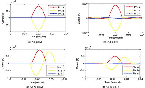 Sending End Three Phase Current Waveforms Under Ab Ab G Faults At X Y