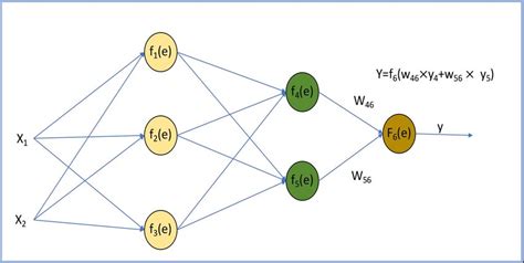 Error Transfer Process Of The Fully Connected Layer Download