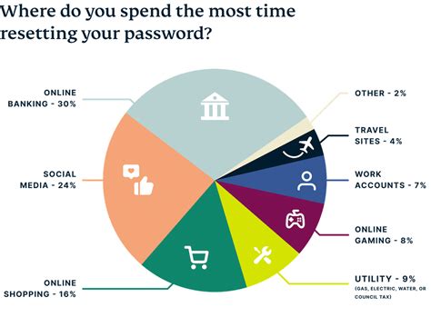 40 Password Statistics The Industry Security Report 2025