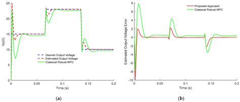 Dynamic Sensorless Control Approach For Markovian Switching Systems Applied To Pwm Dcdc