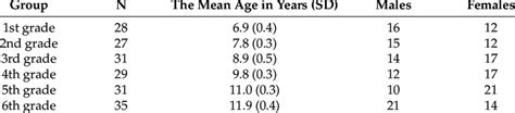Group Sample Size Mean Age And Gender Distribution Download Scientific Diagram