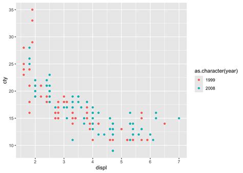 Chapter 15 Visualizing Two Continuous Variables Data Visualization