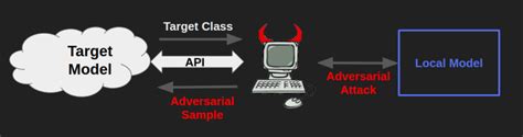 Security And Privacy Of Ai Or Ml Applications A Laymans Guide Payatu