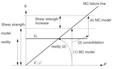 2 Illustration Of Stress Paths Reality Vs Mohr Coulomb Model