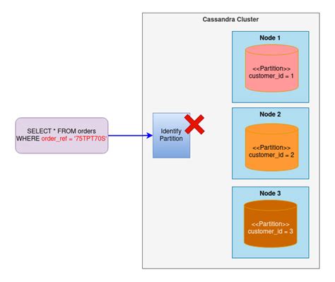 The Essential Concepts Of High Speed Distributed Database — Cassandra