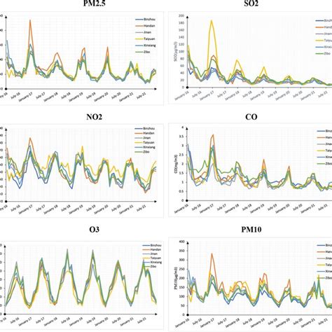 The Pollutant Concentrations Of The Six Cities Download Scientific Diagram