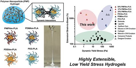 Extreme Extensibility In Physically Cross Linked Nanocomposite Hydrogels Leveraging Dynamic