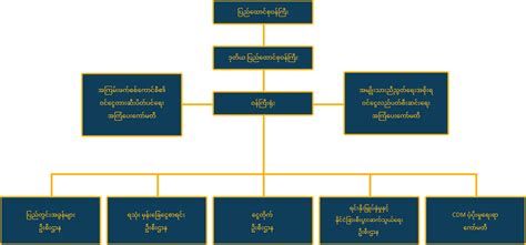 Organisational Structure စီမံကိန်း၊ ဘဏ္ဍာရေးနှင့် ရင်းနှီးမြှုပ်နှံမ
