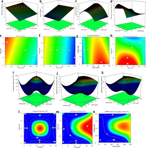 Response Surface Plots 3d And Contour Plots Of Yield Related Traits Download Scientific
