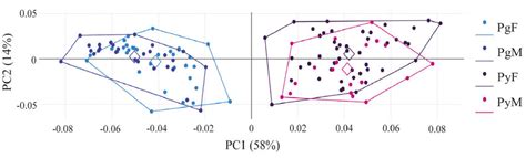 Plot Of The Two First Principal Components Pc1 Pc2 Based On The
