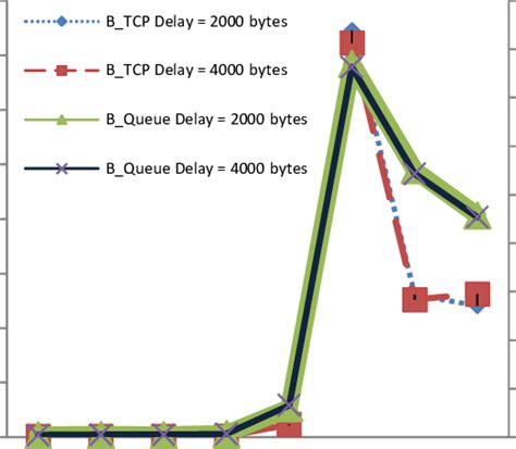 end to end tcp delay and queuing delay for different users download