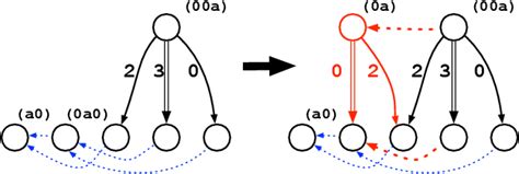 Deterministic Acyclic Finite State Automaton Semantic Scholar