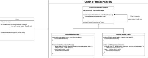 Design Pattern Chain Of Responsibility Pattern Bigboxcode