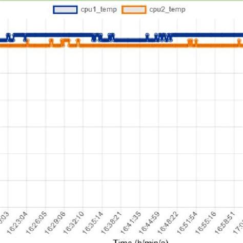 The CPUs Temperature Of A Test Server At Case 3 4 0 588 0 053 91 0 588 Download Scientific