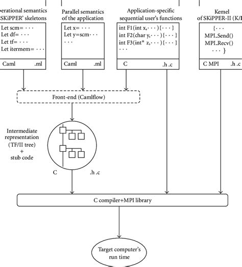 Skipper Ii Environment Download Scientific Diagram