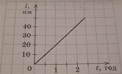 помогите За графіком руху велосипедиста див рисунок визначте швидкість руху велосипедиста