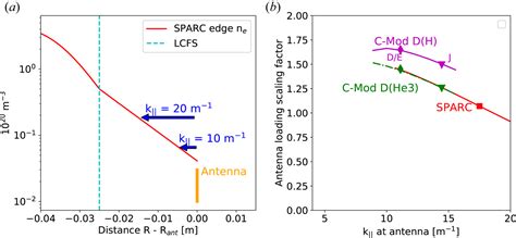 Physics Basis For The Icrf System Of The Sparc Tokamak Journal Of Plasma Physics Cambridge Core
