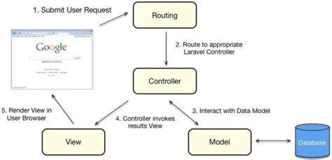 【laravel】モデル（model）とは何か？命名規則やマイグレーションとの関連性｜eloquentやクエリビルダとは何か？