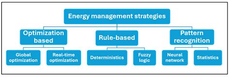 Advanced Adaptive Rule Based Energy Management For Hybrid Energy