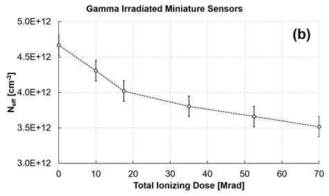 23 Normalized Bulk Capacitance Measured On Gamma Irradiated 10x10 Mm 2