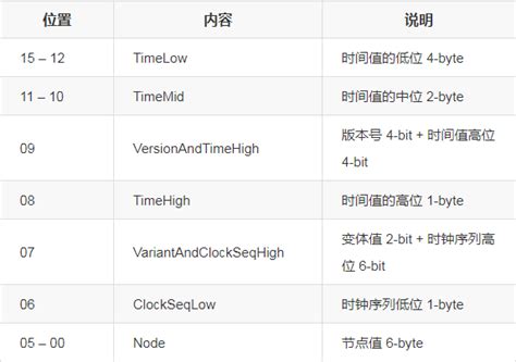 唯一ID生成算法剖析看看这篇就够了 腾讯云开发者社区 腾讯云