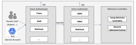 理解kubernetes联合鉴权的工作机制 腾讯云开发者社区 腾讯云 理解kubernetes联合鉴权的工作机制 腾讯云开发者社区 腾讯云