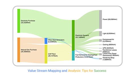 Value Stream Mapping And Analysis Steps And Tools