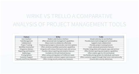Comparing Wrike Asana And Trello Unlocking Productivity Tools For