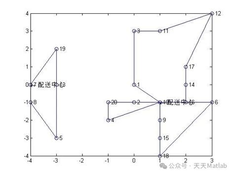 【路径规划】基于蚁群算法的多配送中心的车辆调度问题的研究附matlab实现 Csdn博客
